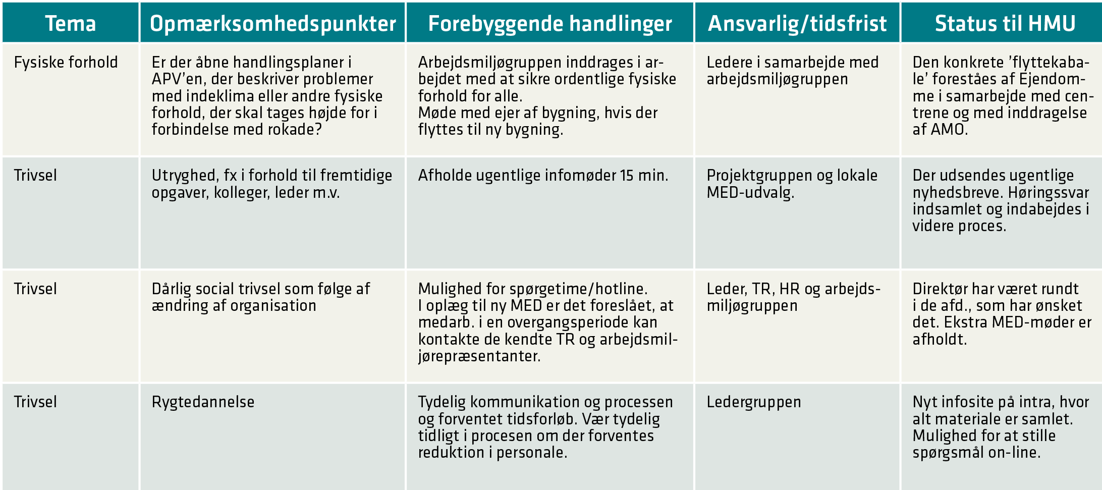 Metode: Risikovurdering af de potentielle problemer